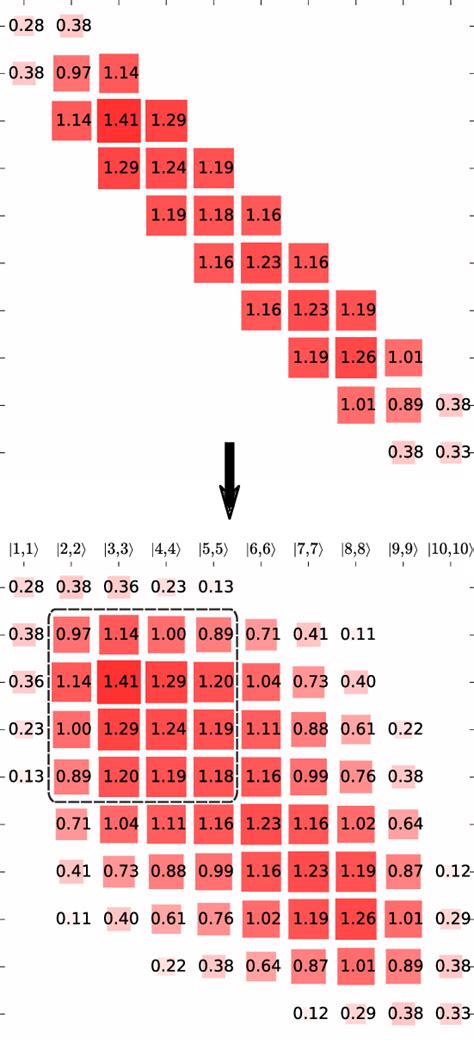 Illustration Of The Sub Matrix Reconstruction For Experimental Data Of