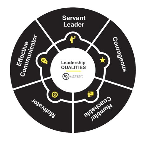 Lippert On Linkedin Lippert Components Leadership Qualities Our Core Values Define Us Our…