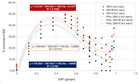 Data Plots With Third Order Polynomial Trend Lines Download