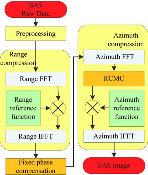 flow chart of range doppler imaging algorithm for synthetic aperture
