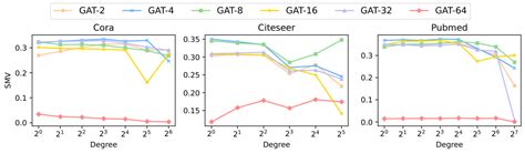 Deep Graph Neural Networks Via Posteriori Sampling Based Node Adaptative Residual Module