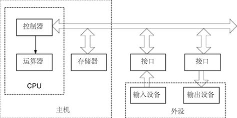 画出计算机硬件组成框图 说明各部件的作用及计算机系统的主要技术指标 百度教育