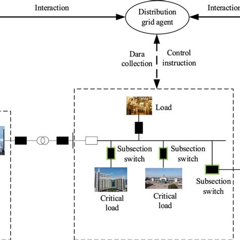 Framework Of Multi Agent System Based Substation Load Restoration Download Scientific Diagram