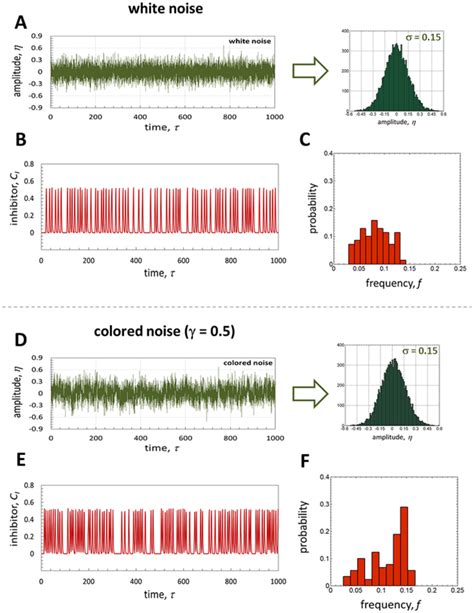 Noise Induced Frequency Distribution Ac Frequency Distribution Of Download Scientific