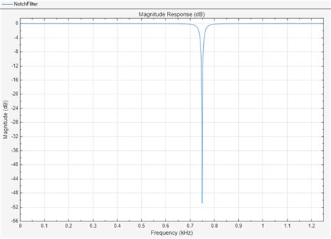 Introduction To Streaming Signal Processing In Matlab Matlab And Simulink