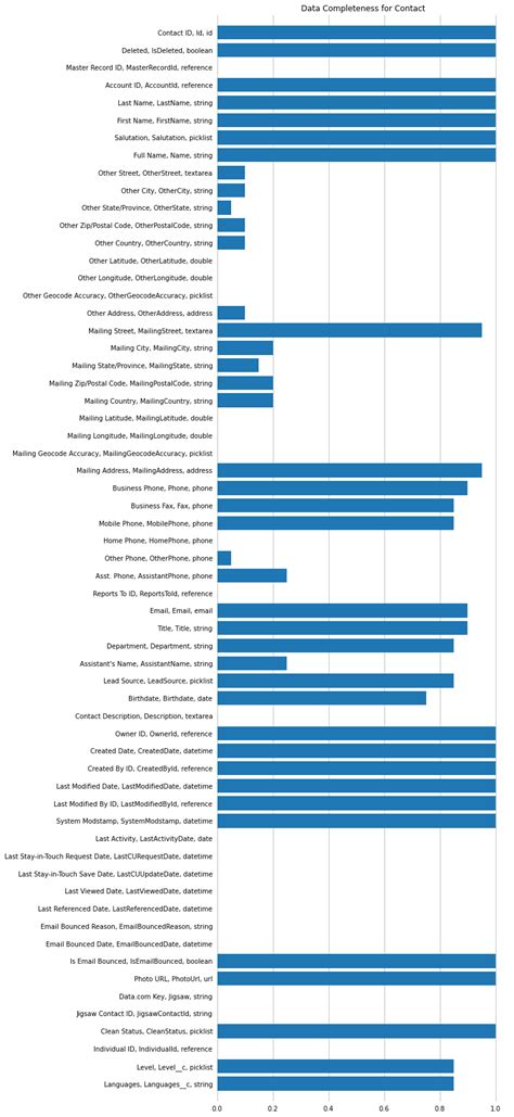 visualize salesforce data completeness by field