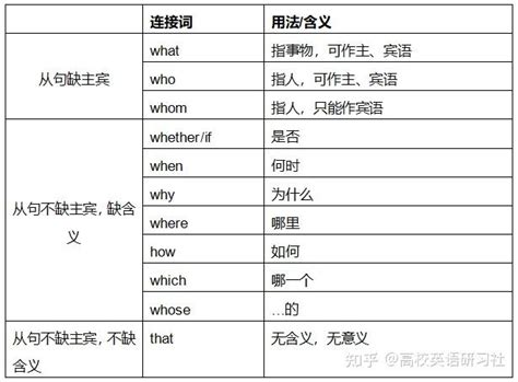 名词性从句的考试应用 知乎