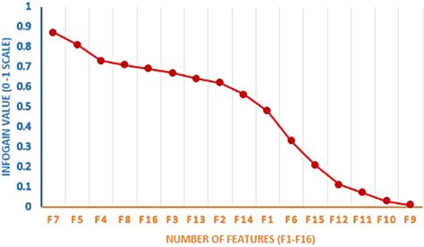 Feature Selection Using Information Gain Value X Axis Features Y Download Scientific Diagram