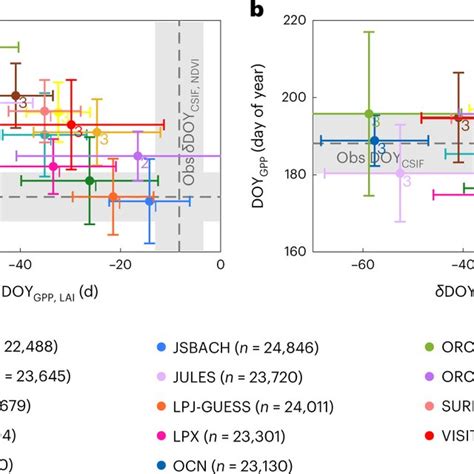 Timings Of Seasonal Peak Photosynthesis Canopy Structure And Climatic