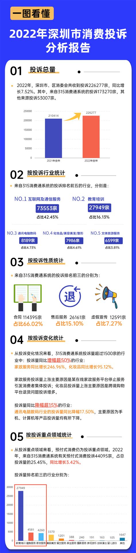 深圳2022年度消费投诉分析报告出炉！这些领域投诉最多服务问题合同