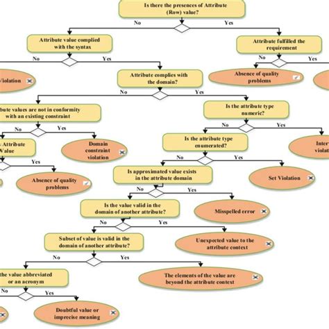 Dedupe Learning For Detecting And Correcting Data Quality Problems Download Scientific Diagram