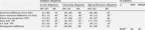 Results Of Moderated Structural Equation Modeling Interactions Between