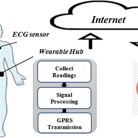 Application Scenario Using Multi Sensor Wearable Environment Download Scientific Diagram