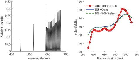Spectral Disuniformity Of The Sample Set And Selective Spectral