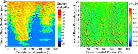 Entropy And Static Pressure Time Space Distribution At 98 Span And The