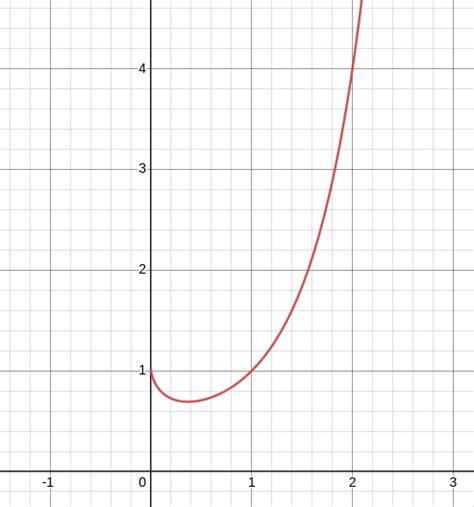 Secondary Math Blogaroony Curve Sketching Y X X