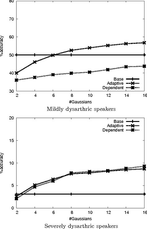 Figure 1 From Comparing Speaker Dependent And Speaker Adaptive Acoustic