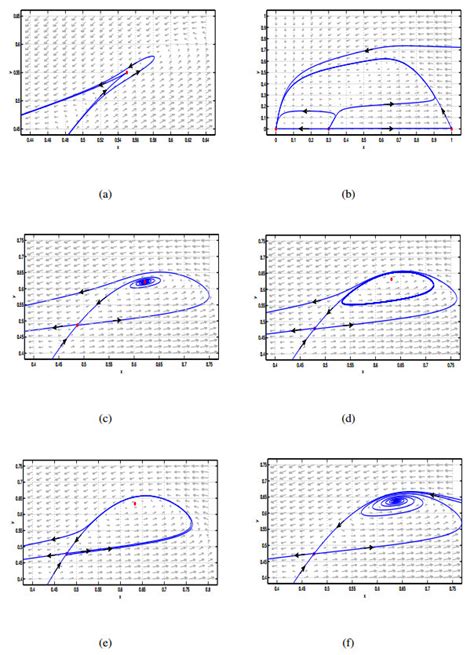 Bifurcation Analysis In A Holling Tanner Predator Prey Model With Strong Allee Effect