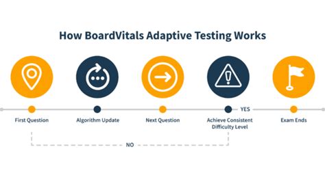 How Does Boardvitals Adaptive Testing Work Boardvitals Blog