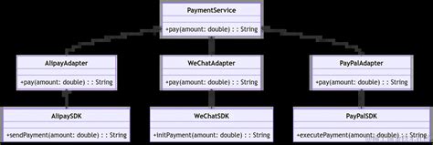 适配器模式（adapter Pattern）第三方支付集成实战案例分析 电商平台需要集成多种第三方支付服务（如支付宝、 掘金