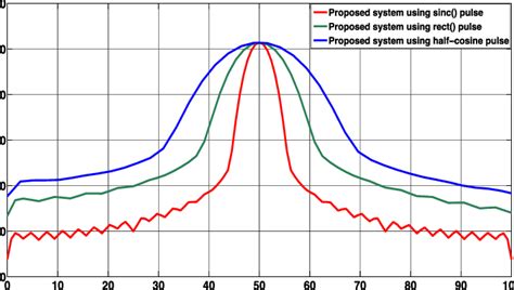 The Psd Of The Digitally Modulated Signal In The Proposed Systems Using