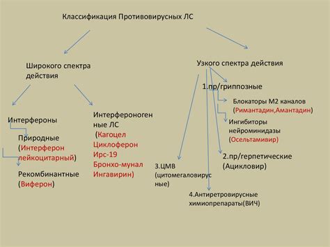 Противовирусные средства Классификация презентация онлайн