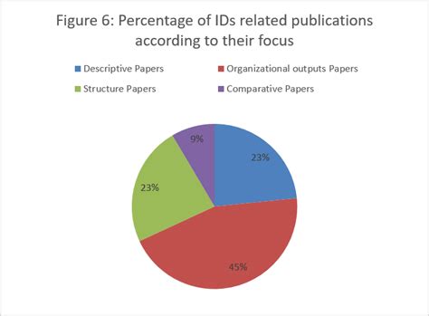 Percentage Of IDs Related Publications According To Their Focus Own Download Scientific