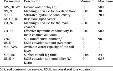 Parameters Used For Calibration With Their Absolute Ranges Download Table