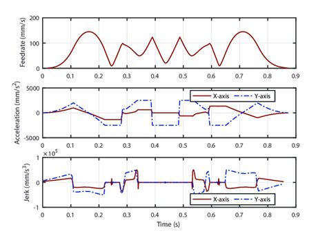 The Profiles Of Feedrate Acceleration Jerk The Maximum Jerk Equals Download Scientific