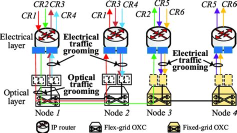 Architecture Of The Ip Over Fixedflex Grid Optical Network Download Scientific Diagram