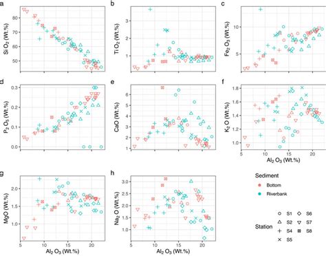 Major Oxides Wt Plots A Sio2 B Tio2 C Fe2o3 D P2o5 E