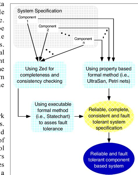 Applying Formal Methods To Cbsd Download Scientific Diagram