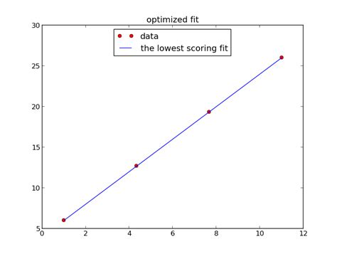 Adventures In Python How To Bootstrap For Parameter Confidence Intervals