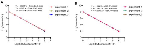 Assessment Of Key Factors Impacting Variability In AAV Vector Genome Titration By Digital PCR