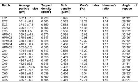 Figure 1 From Preparation And In Vitro Evaluation Of Metformin Microspheres Using Non Aqueous