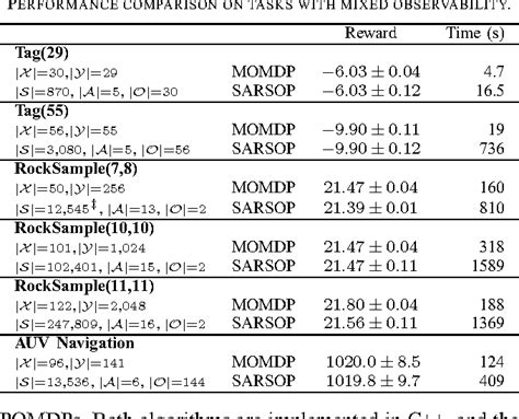 Figure 1 From Pomdps For Robotic Tasks With Mixed Observability Semantic Scholar