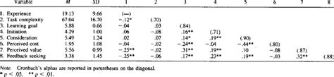 Descriptive Statistics Reliability Coefficients And Correlation