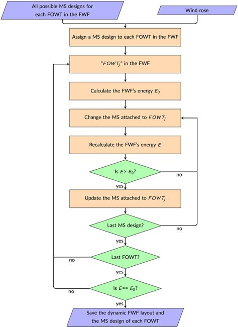 Customizing The Ms Design Attached To Each Fowt Download Scientific