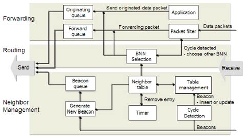 Model Of Routing Layer Download Scientific Diagram
