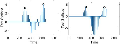 Change Point Detection On Simulated Data With Detections Marked Using Download Scientific