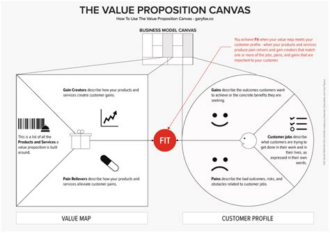 How To Use The Value Proposition Canvas 10 Step Guide Plus Free Templates