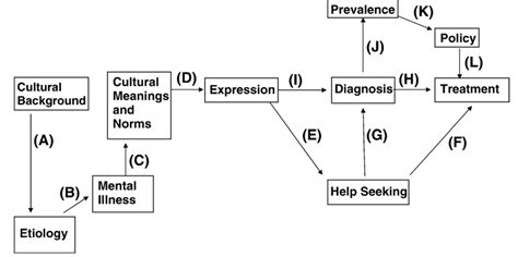 Figure 1 From A Conceptual Paradigm For Understanding