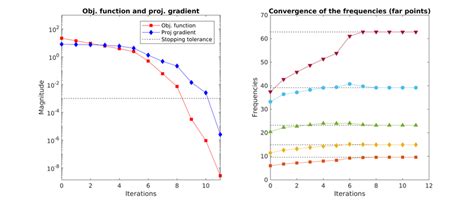 Convergence History Of The Objective Function To The Minimum On The