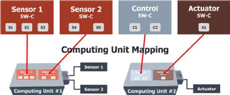 Development Of Autonomous Car—part I Distributed System Architecture And Development Process