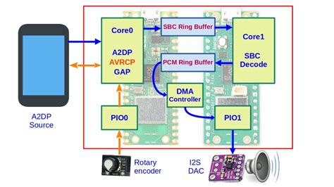 微控制器應用實驗室 Raspberry Pi Pico C Sdk Btstack Ep 1 A2dp Avrcp Gap