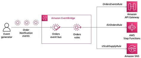 Aws Eventdrivenarchitecture Serverless Microservices Eventbridge Lambda Sns