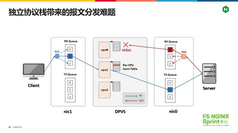 Nginx网络协议栈优化 个人笔记 Nginx网络协议栈优化 个人笔记