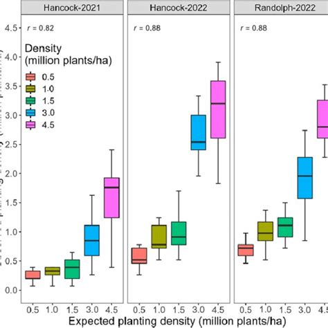Observed Vs Expected Planting Density Million Plantsha And