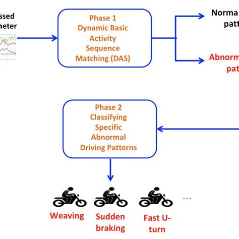 pdf dynamic basic activity sequence matching method in abnormal driving pattern detection