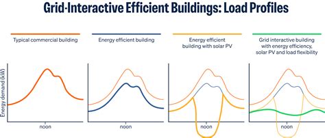 Grid Interactive Efficient Buildings The Key To Our Renewable Future